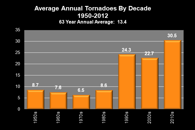 Tornado Graphs